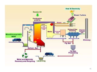 waste minimization techniques | PPTX