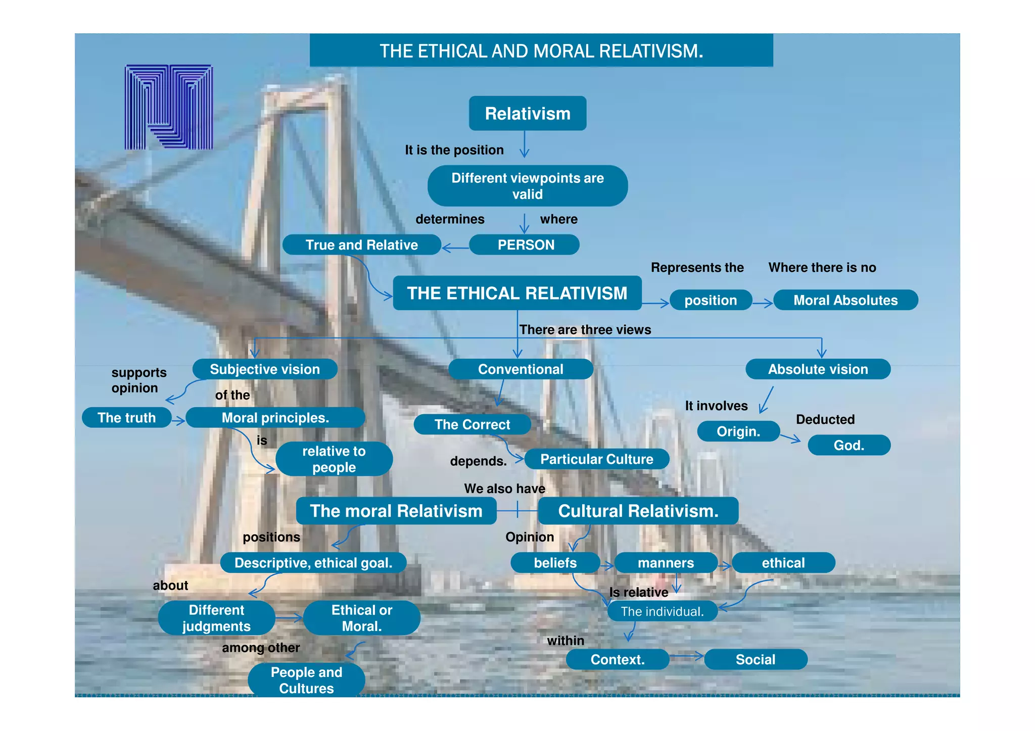 Mapa Conceptual THE ETHICAL AND MORAL RELATIVISM | PDF