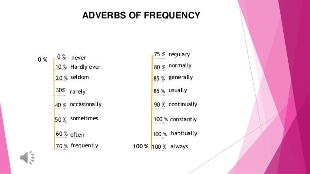 abverbs of frequency Daisy Angulo C.1.pptx