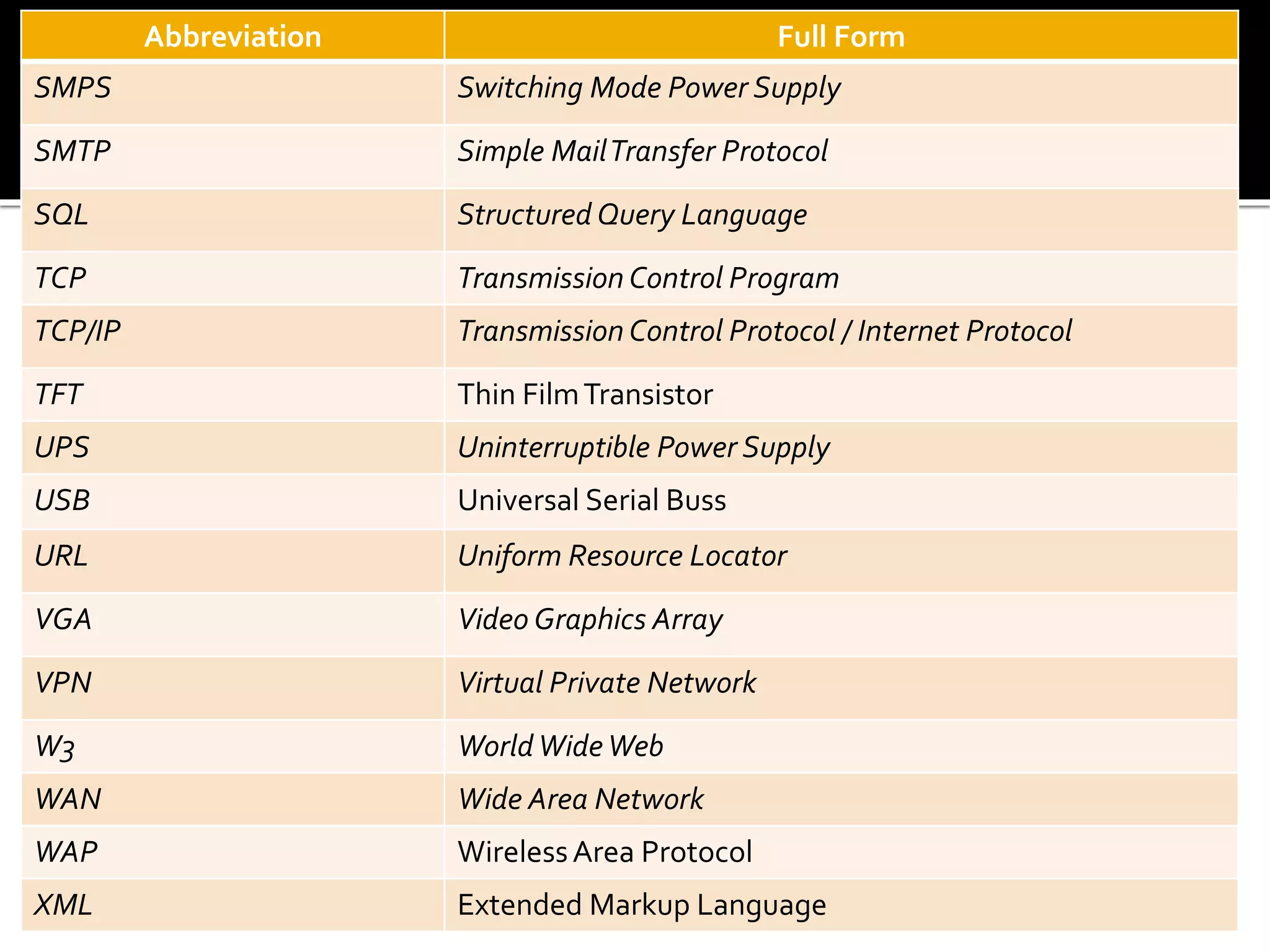 COMPUTER Abvreviation | PPSX