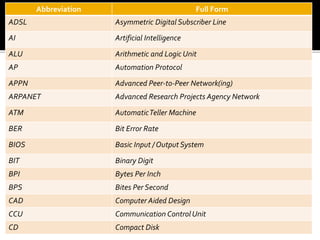 COMPUTER Abvreviation | PPSX