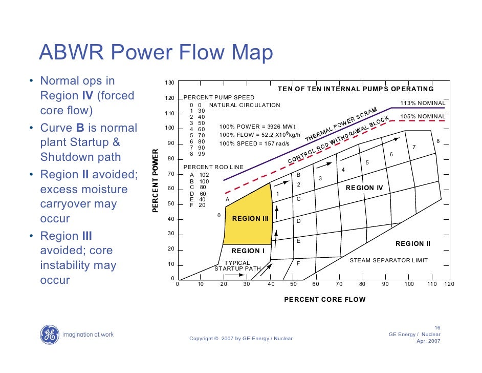 ABWR Reactor Core Neutronics