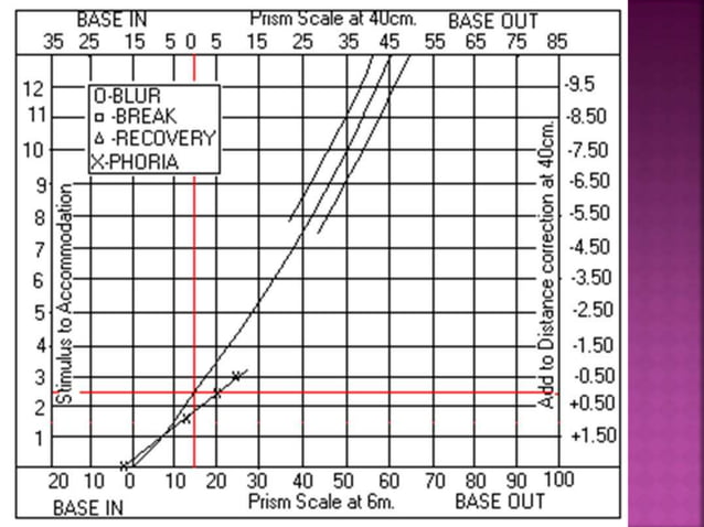 AC/A | PPTX | Eye and Vision Conditions | Diseases and Conditions