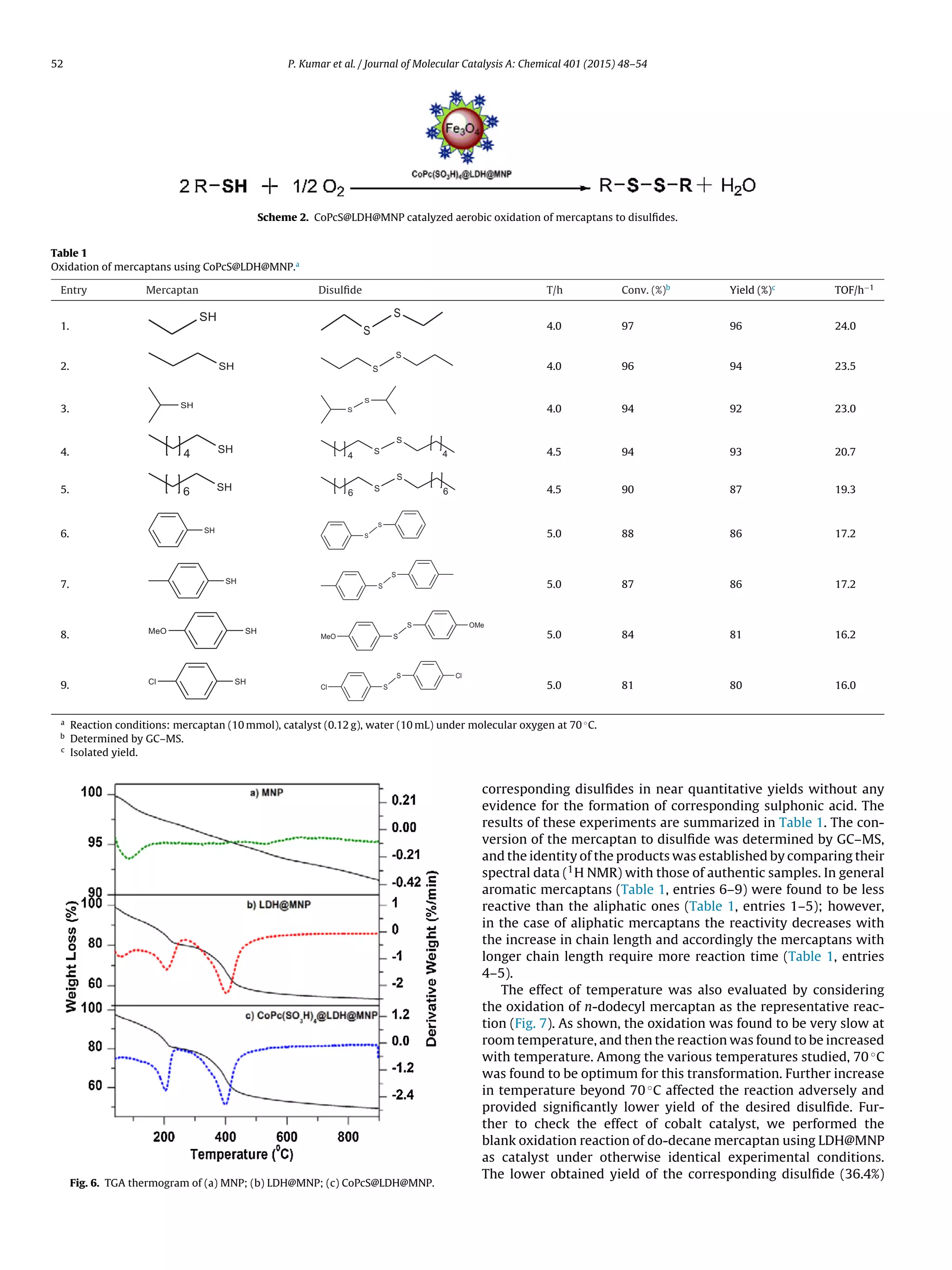 Magnetic Fe3O4@MgAl–LDH composite grafted with cobalt phthalocyanine as ...