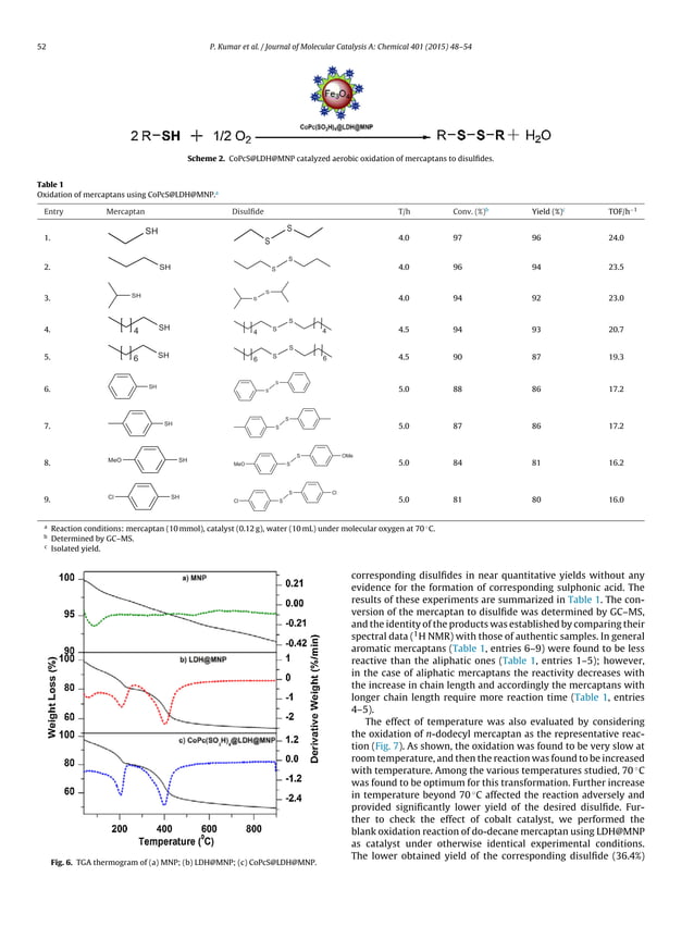 Magnetic Fe3O4@MgAl–LDH composite grafted with cobalt phthalocyanine as an efficient ...
