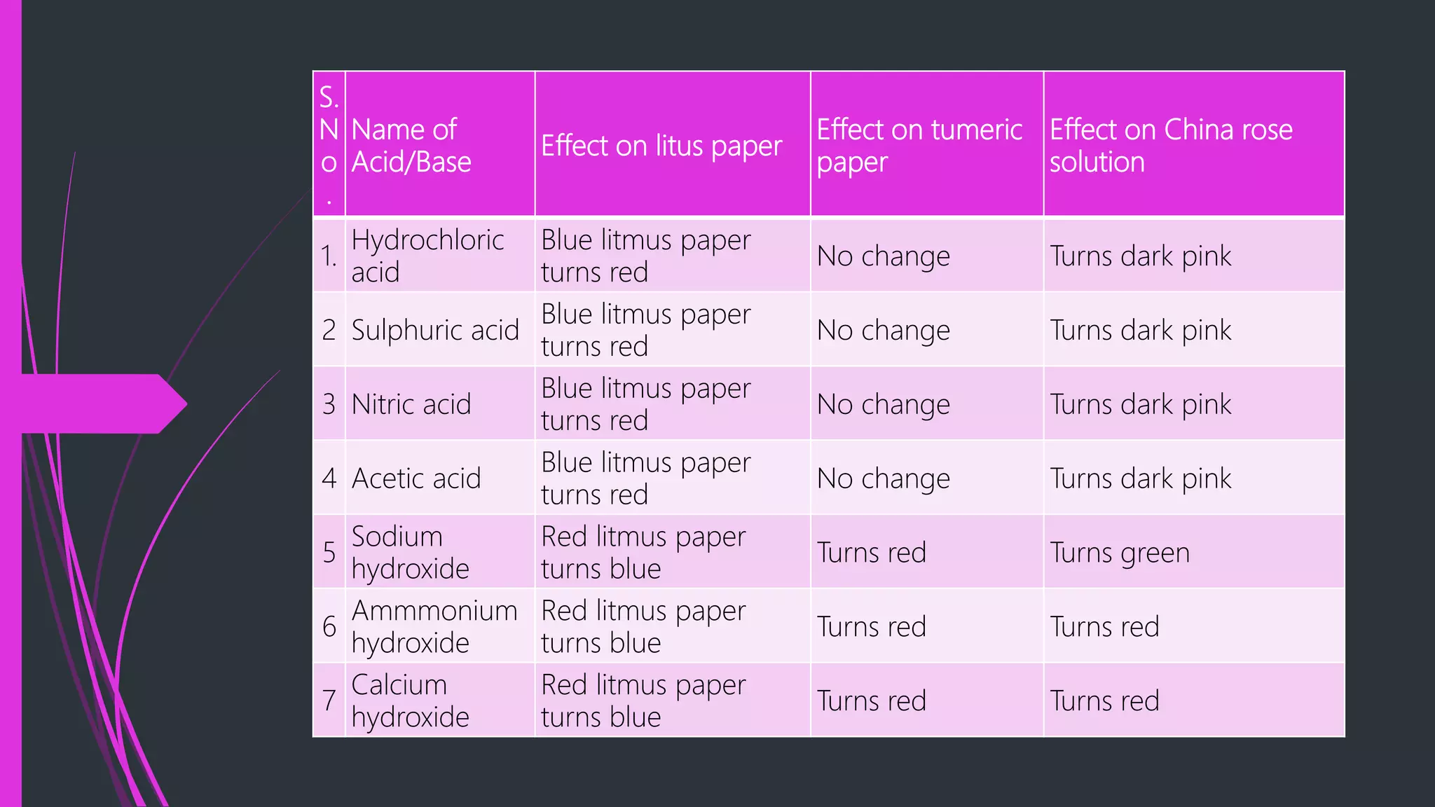 ACIDS BASES AND SALTS | PPTX