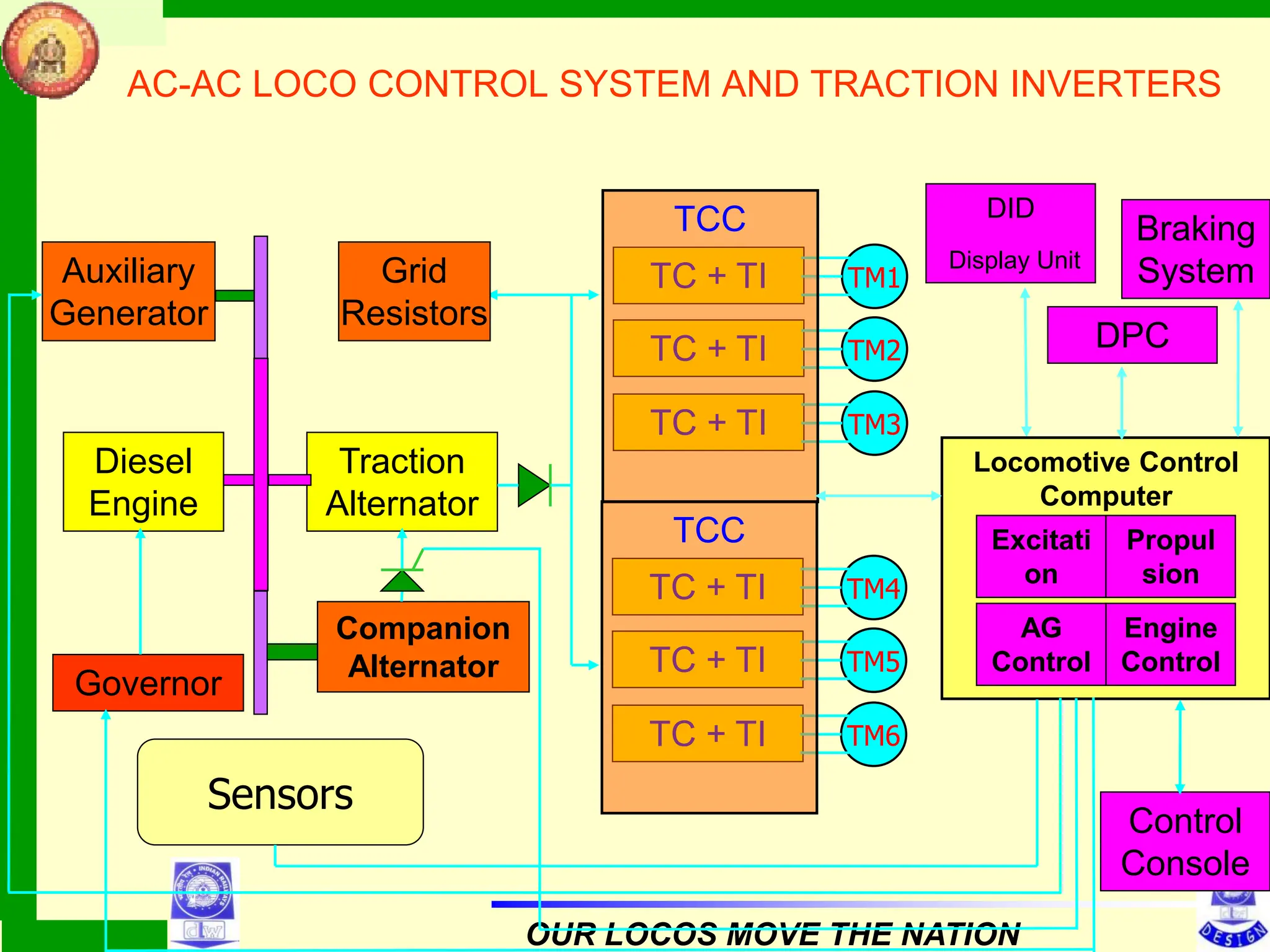 AC-AC Traction system of Indian Railway HHP Locomotives.pdf