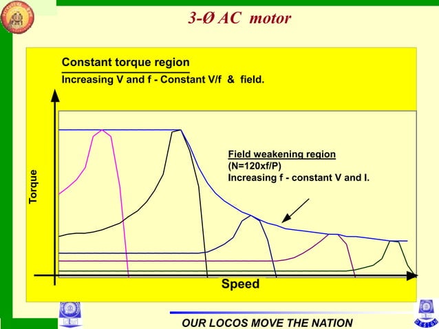 AC-AC Traction system of Indian Railway HHP Locomotives.pdf