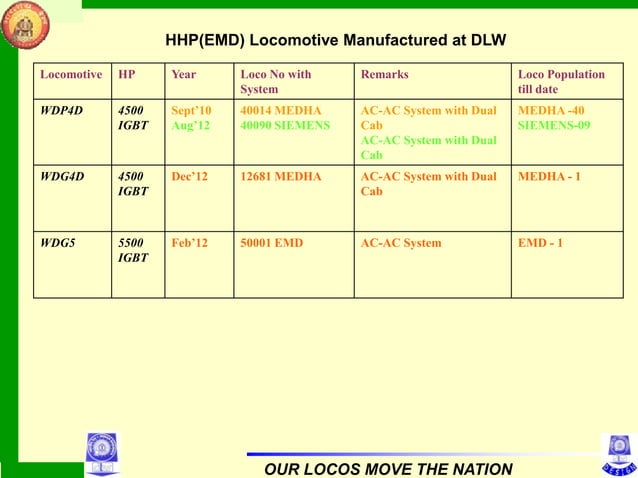 AC-AC Traction system of Indian Railway HHP Locomotives.pdf