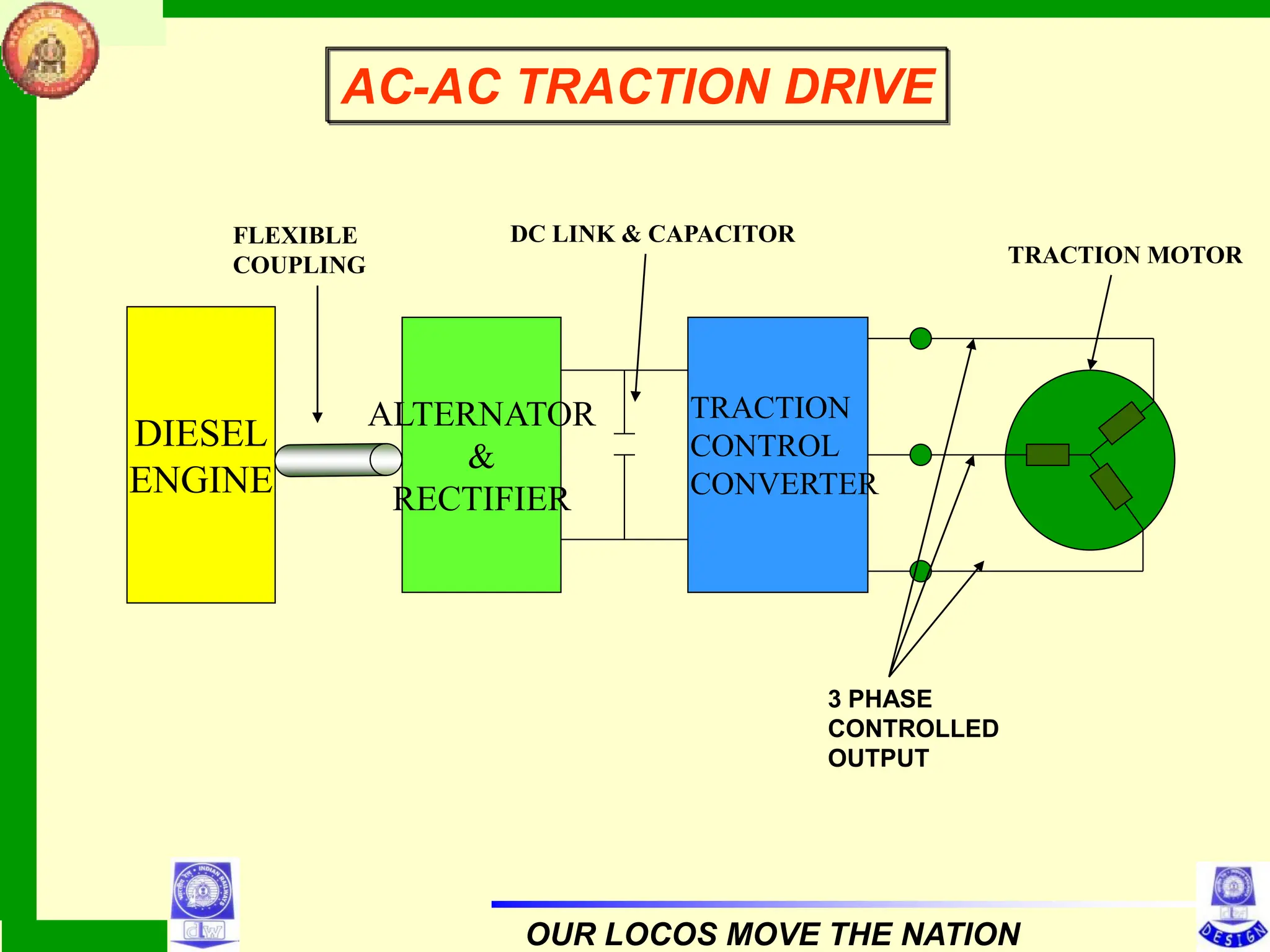 AC-AC Traction system in Locomotives of Indian Railway.pdf