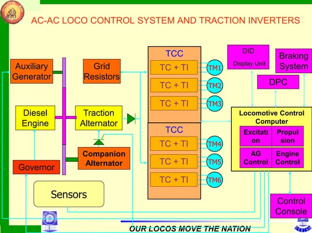 AC-AC Traction system in Locomotives of Indian Railway.pdf