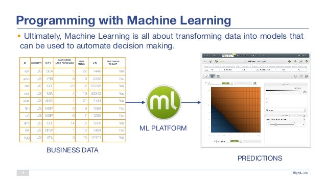 Accelerating Machine Learning Adoption in the Automotive Industry