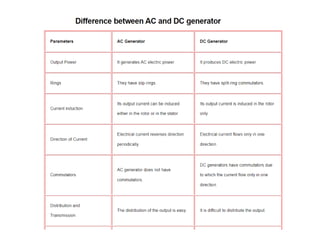ac-generator 1st year btech final.pptx
