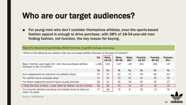 AC111 Creative Brief_adidas | PPTX | Business | Business and Finance