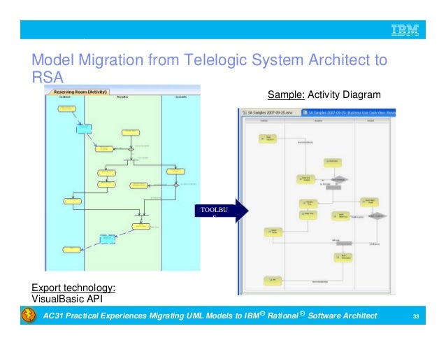 Component Diagram In Rational Software Architecture - strongdownloades