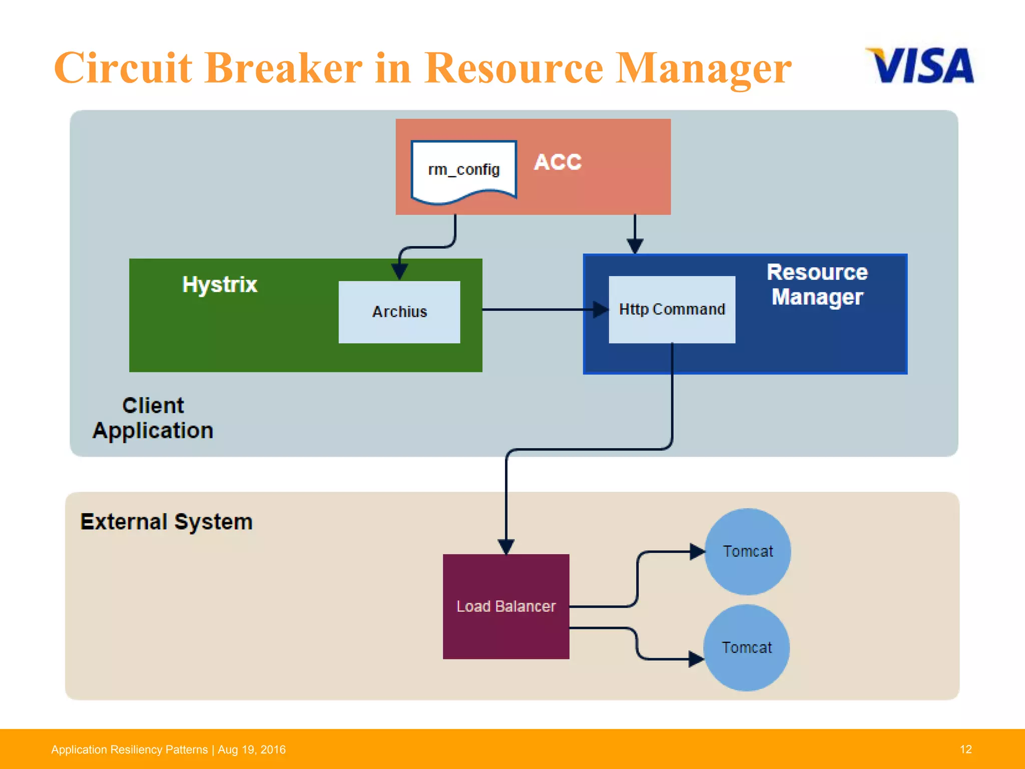 Application Resilience Patterns | PPT
