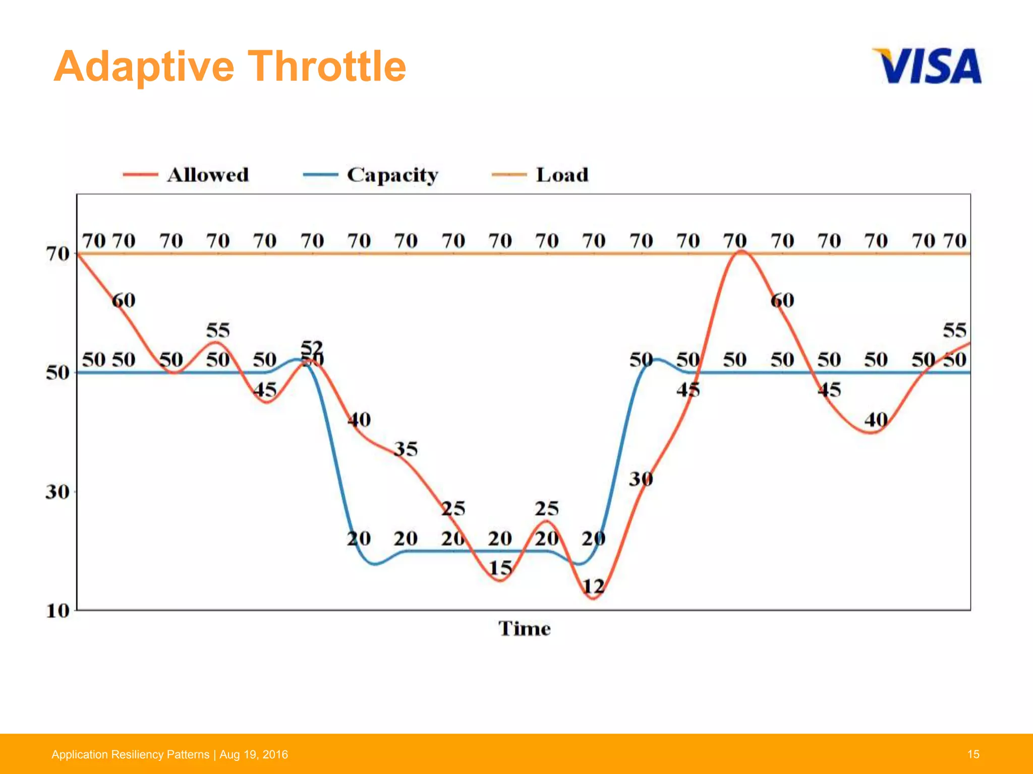 Application Resilience Patterns | PPT