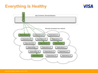 Application Resilience Patterns | PPT