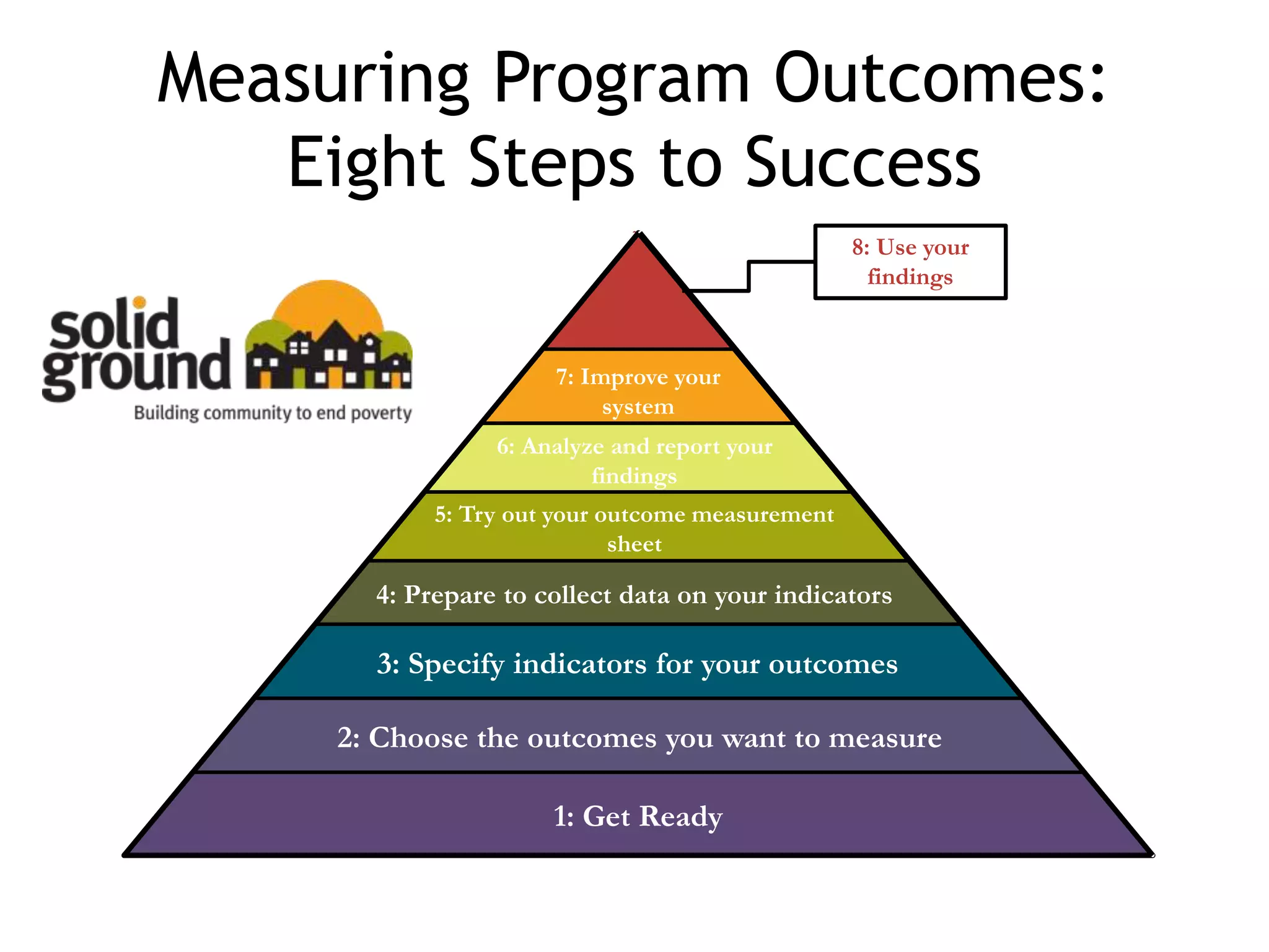 Measuring Program Outcomes | PPTX