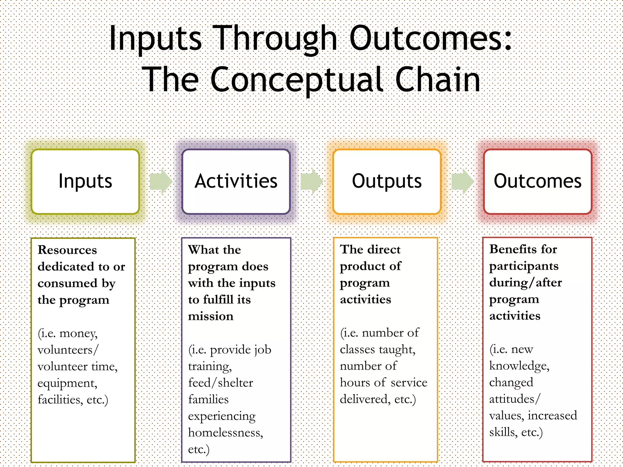Measuring Program Outcomes | PPTX