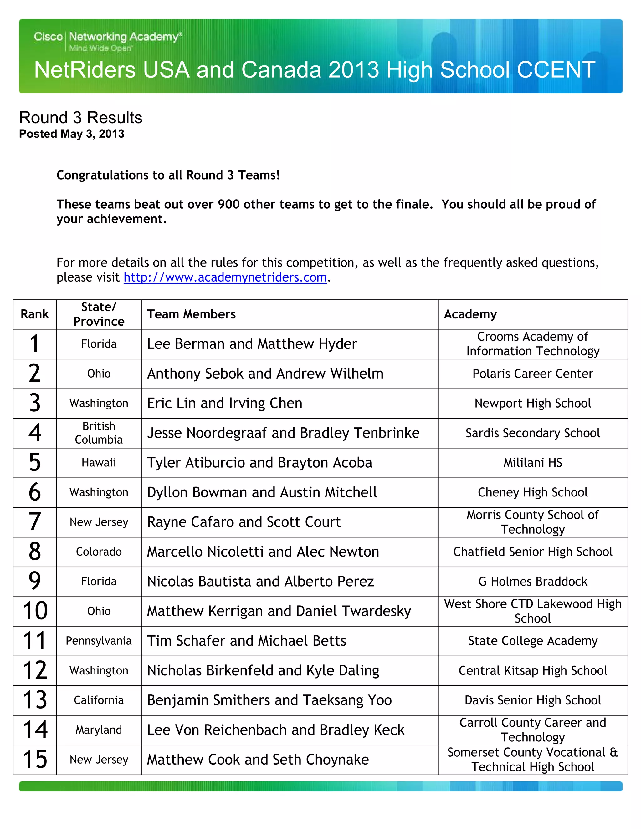 Results_2013_NetRiders_USCAN_CCENT_HS_R3 | PDF