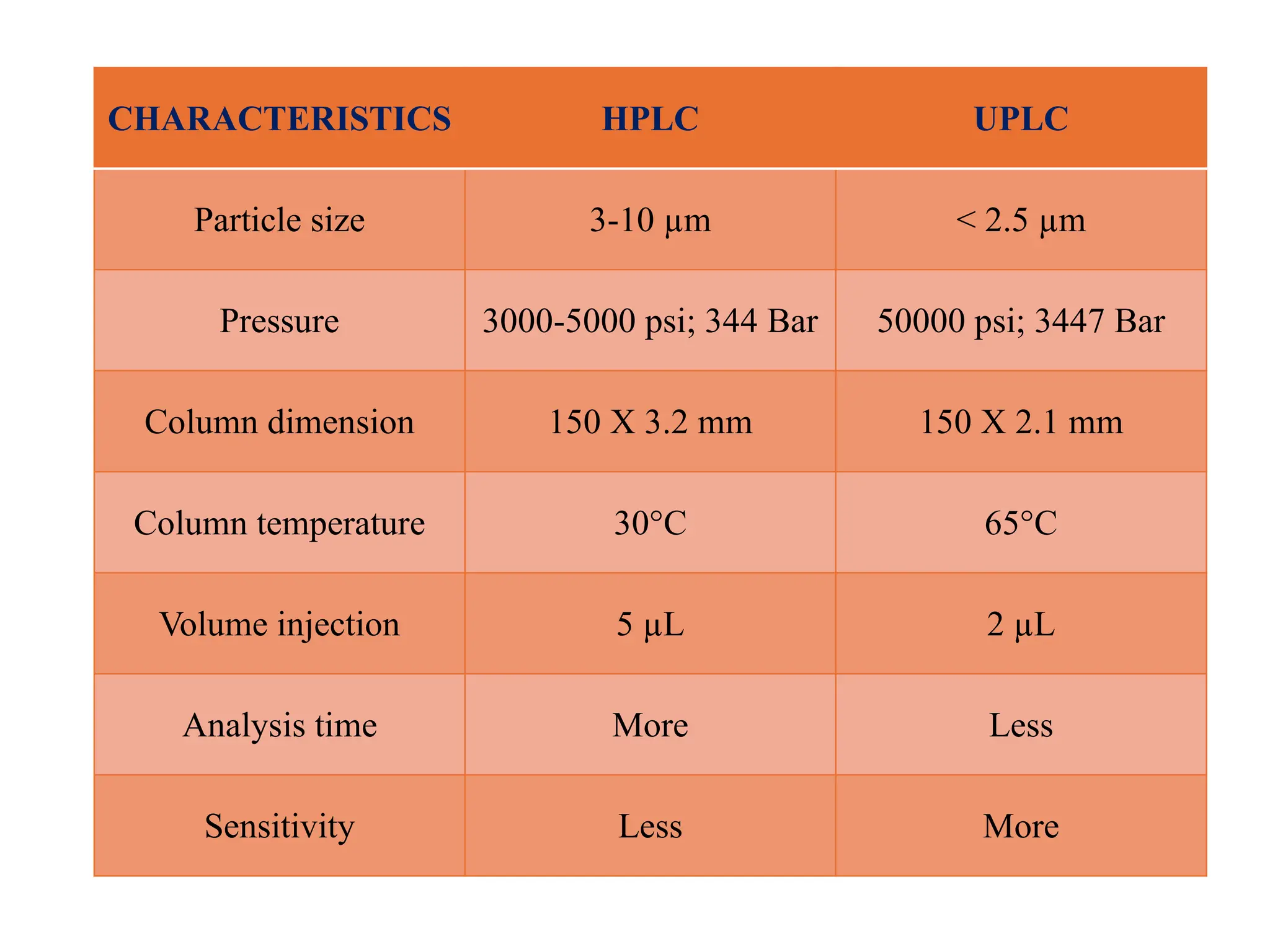 Ultra performance liquid chromatography.pptx | Chemistry | Science