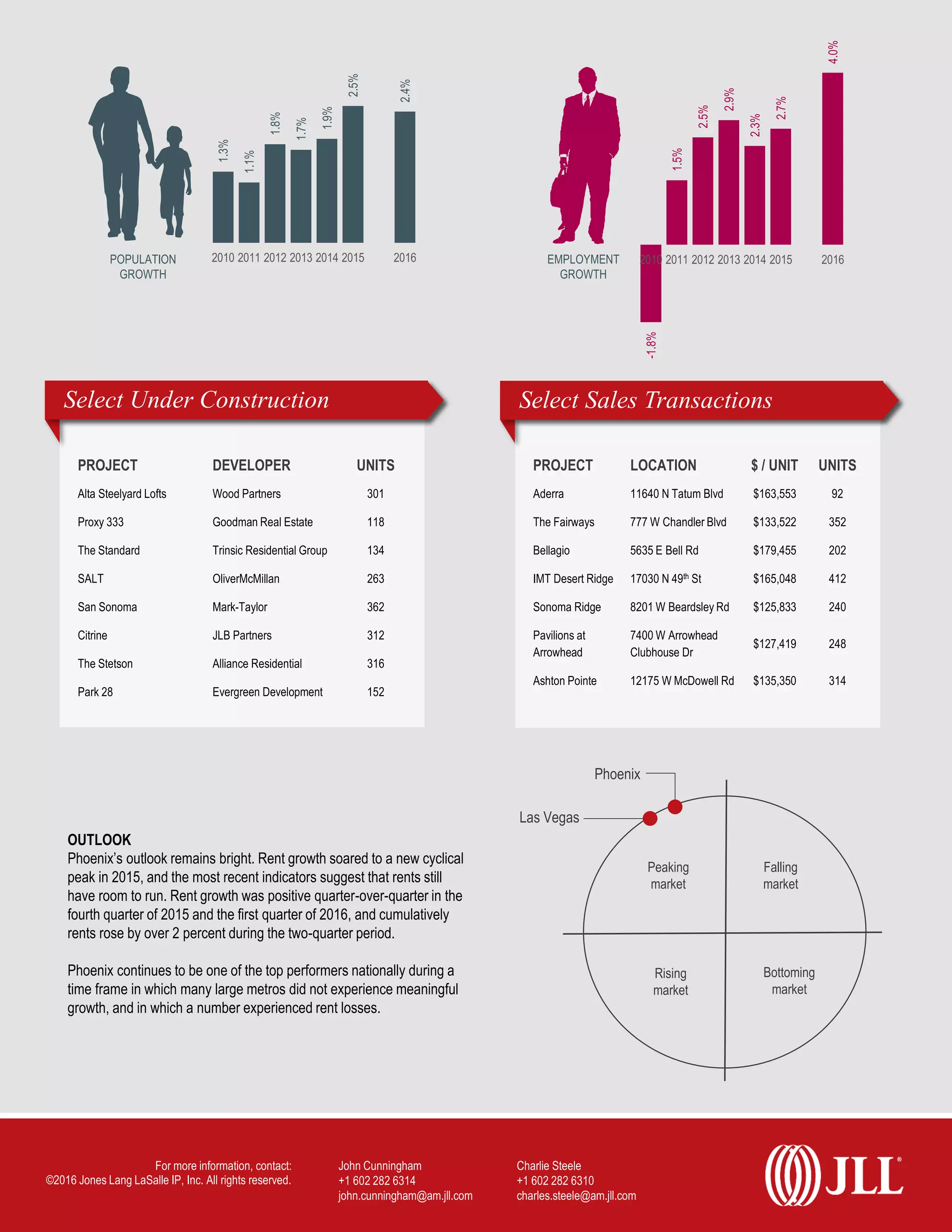 Phoenix Multifamily Q1 2016 | PDF | Housing Market | Economy