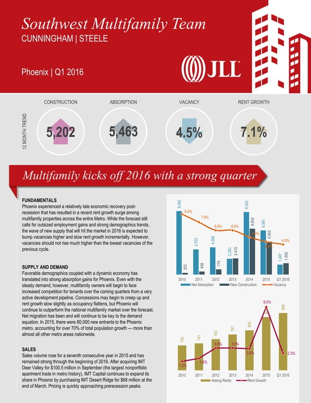 Phoenix Multifamily Q1 2016 | PDF | Housing Market | Economy