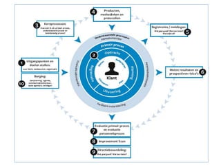 Achtergronden kwaliteitssystemen Improvement Model | PPT