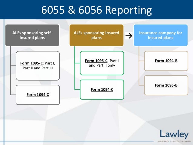 Affordable Care Act (ACA) Reporting Requirements Forms 6055 and 6056