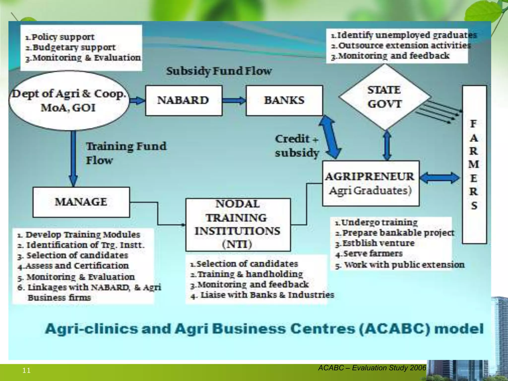 AGRI-CLINICS AND AGRI-BUSINESS SERVICES SCHEME IN INDIA by sameer ...