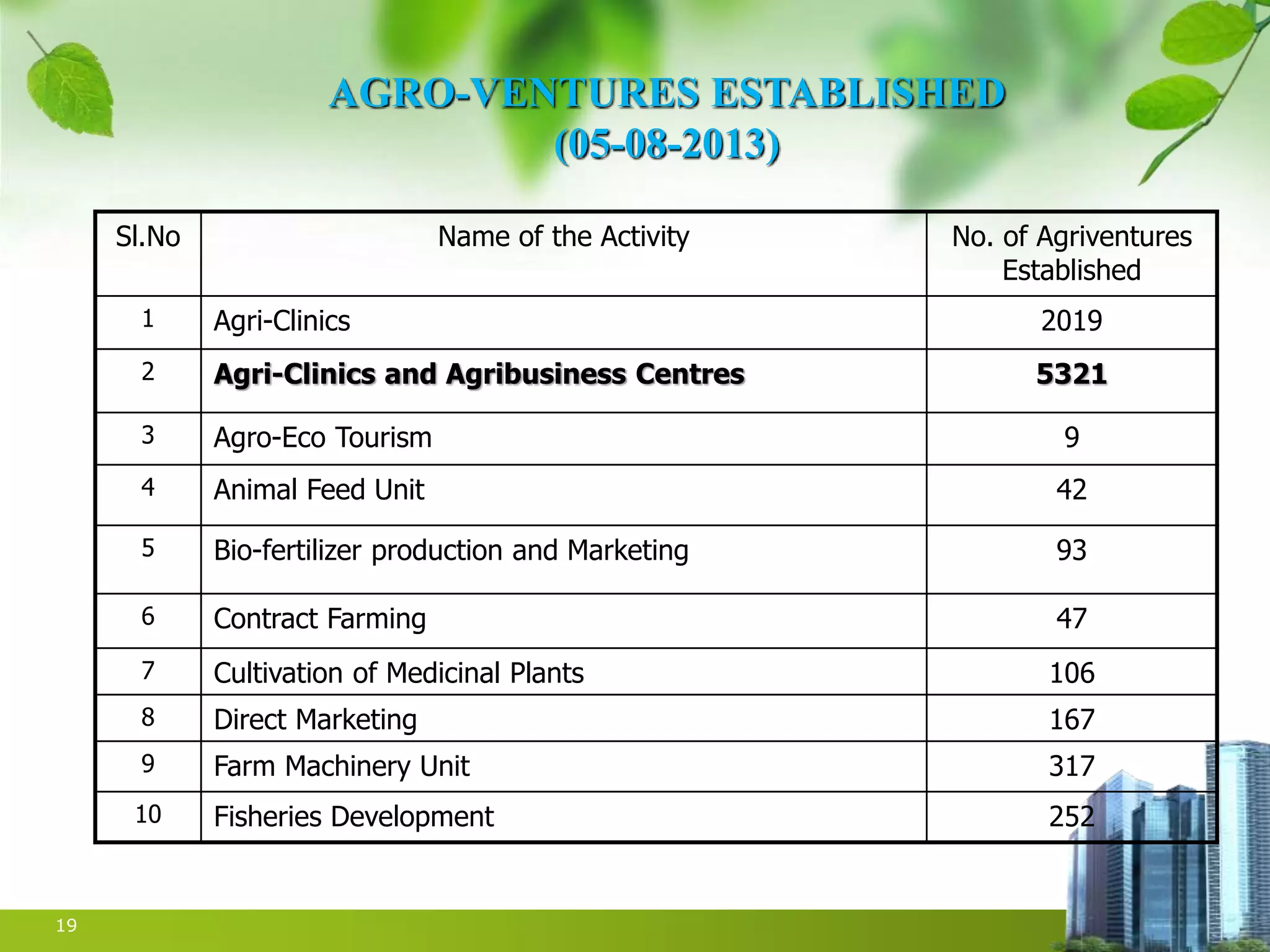 AGRI-CLINICS AND AGRI-BUSINESS SERVICES SCHEME IN INDIA by sameer ...