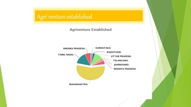 ACABC scheme ppt | PPTX | Agriculture | Industries
