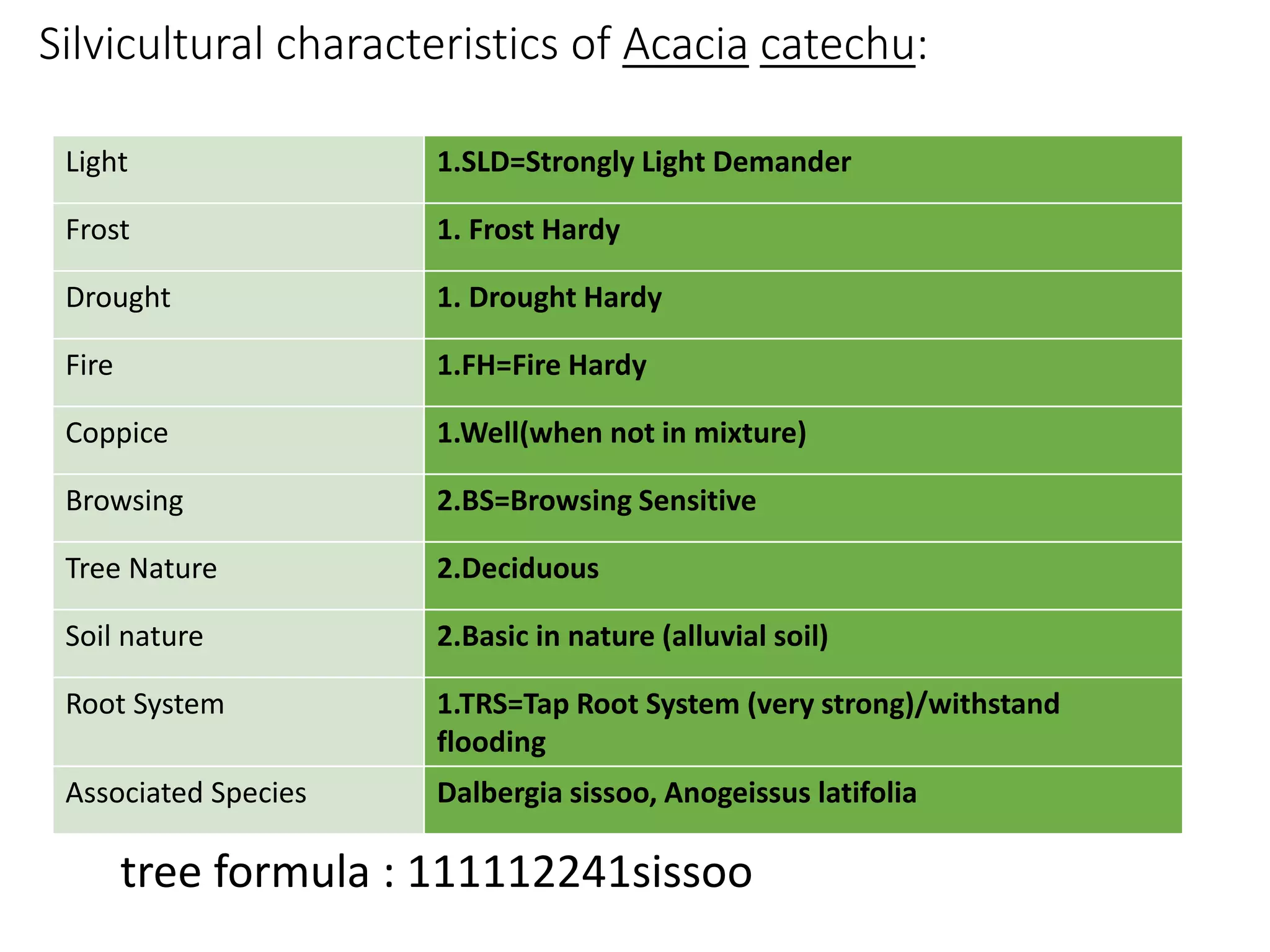Acacia catechu and Adina cordifolia | PPTX