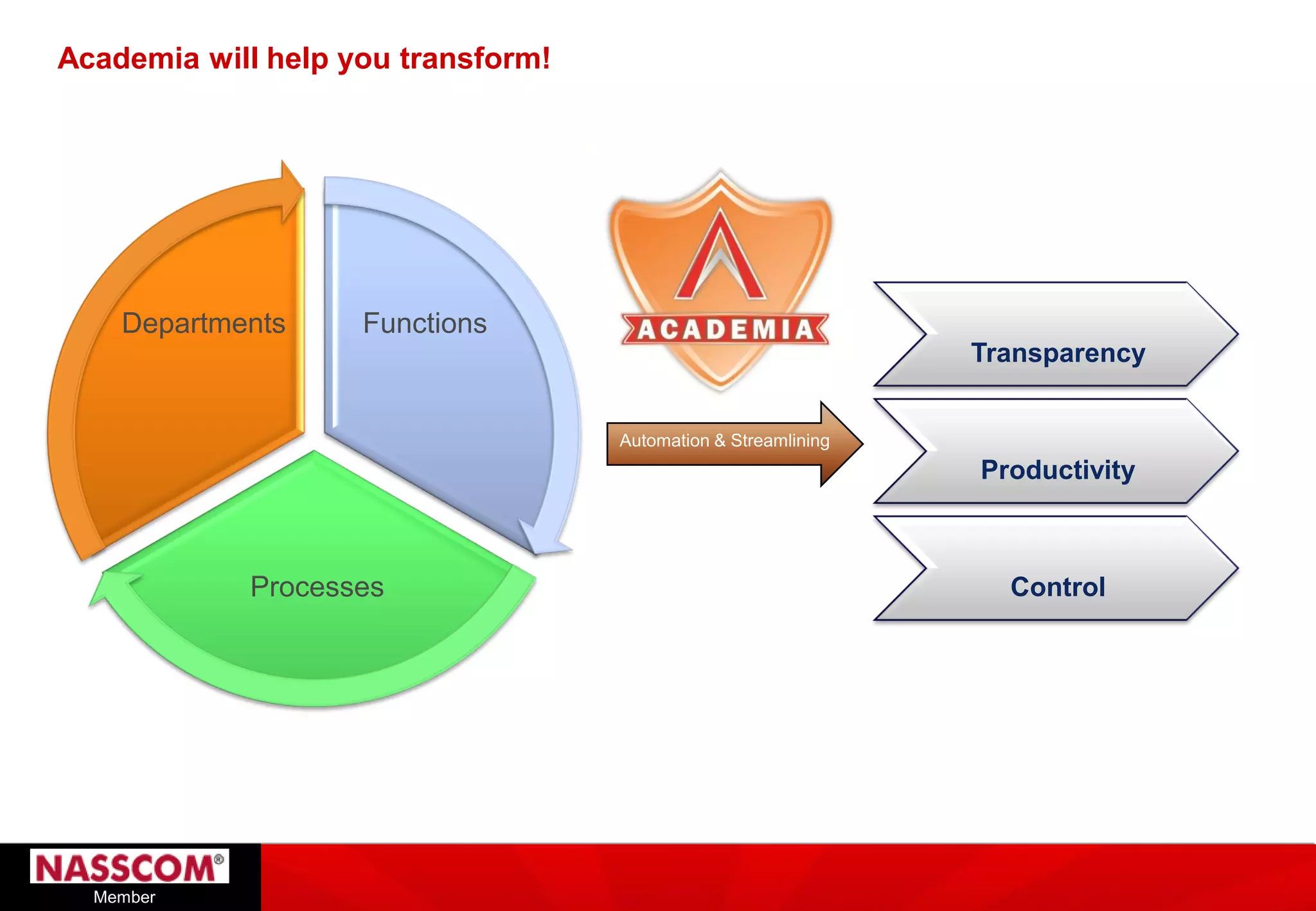 Academia ERP Presentation - College and University Management System | PPT