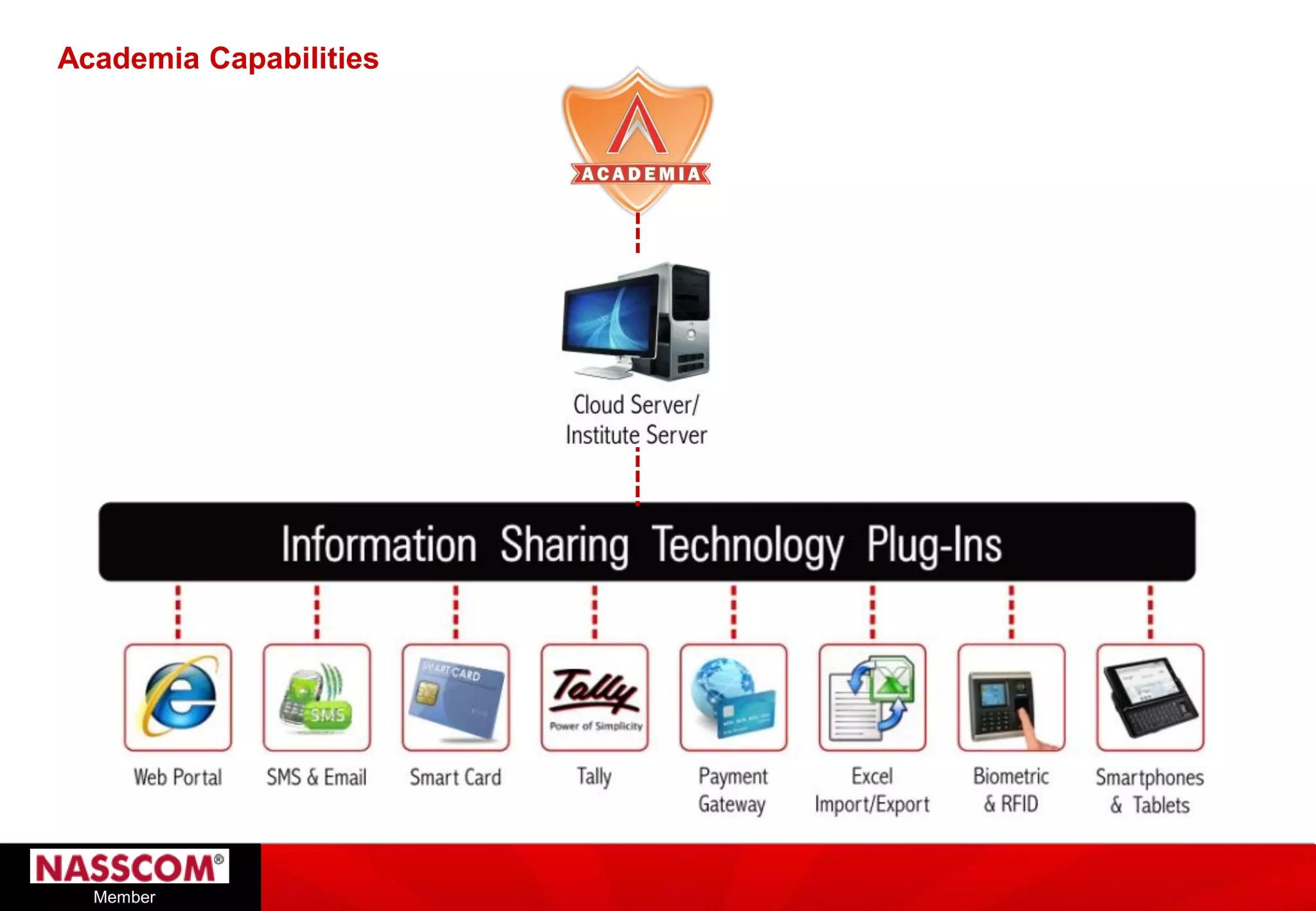 Academia ERP Presentation - College and University Management System | PPT