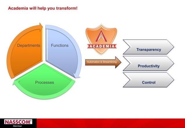 Academia ERP Presentation - College and University Management System | PPT