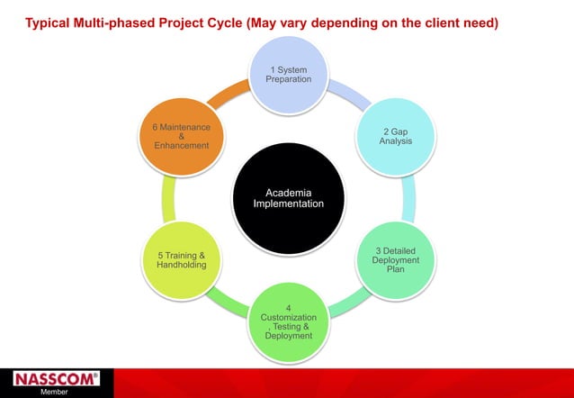 Academia ERP Presentation - College and University Management System | PPT