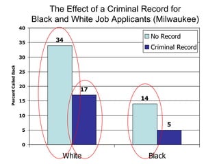 Academic insights Devah Pager | PDF