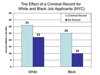 Academic insights Devah Pager | PDF