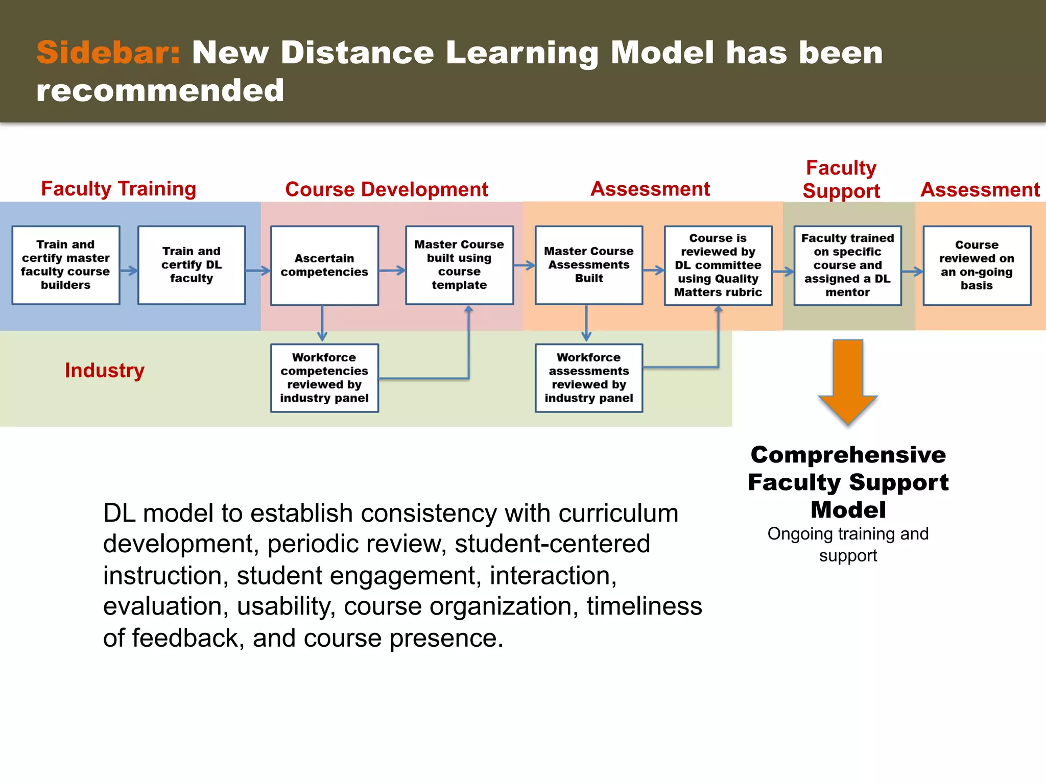 Academic Planning and Strategies Faculty Development Model - Competency ...
