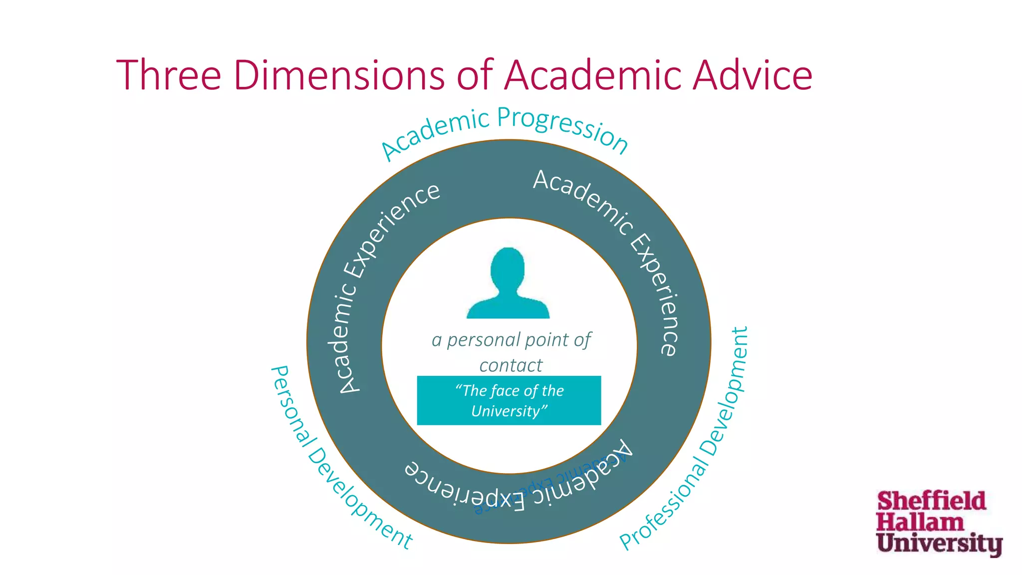 Academic Advising - What, Why, How? | PPTX