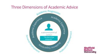 Academic Advising - What, Why, How? | PPTX