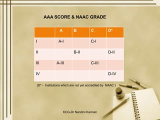 Academic and administrative audit (aaa) ppt | PPT