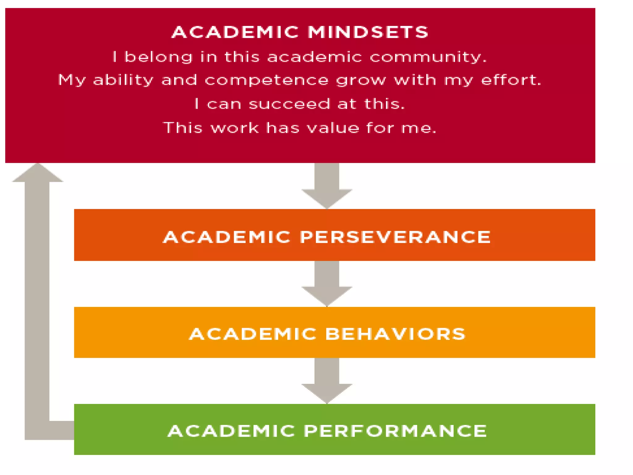 Academic Behaviors for Student Achievement | PPTX