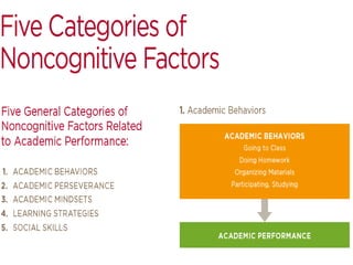 Academic Behaviors for Student Achievement | PPTX