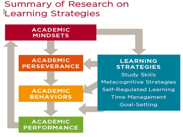 Academic Behaviors for Student Achievement | PPTX | Homework and Study ...