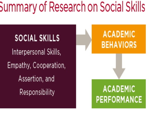 Academic Behaviors for Student Achievement | PPTX | Homework and Study ...
