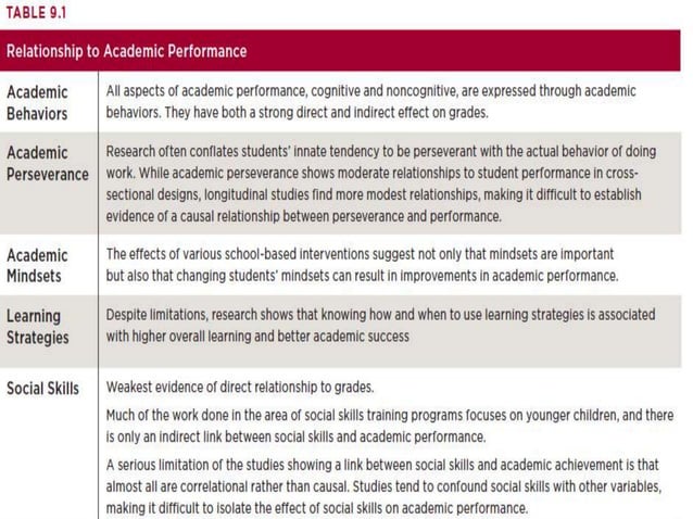 Academic Behaviors for Student Achievement | PPT
