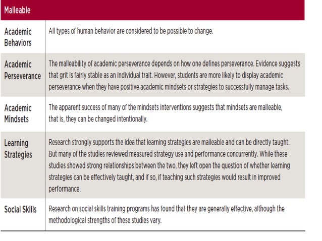 Academic Behaviors for Student Achievement | PPT